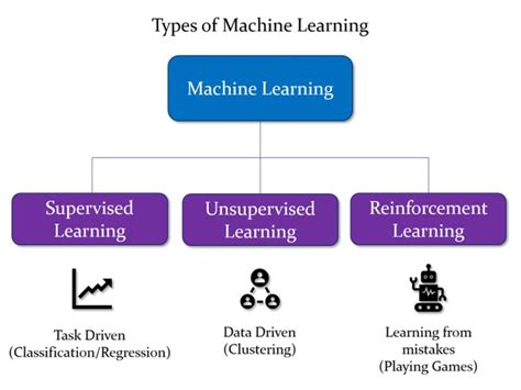 Machine Learning Netstech Knowledge About Technology And It System