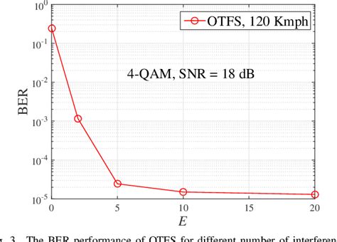 Figure 3 From Low Complexity Iterative Detection For Orthogonal Time Frequency Space Modulation