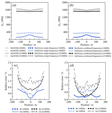 Remote Sensing Free Full Text 3d Airborne Em Forward Modeling Based On Finite Element Method