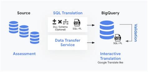 How To Simplify And Fast Track Your Data Warehouse Migrations Using Bigquery Migration Service