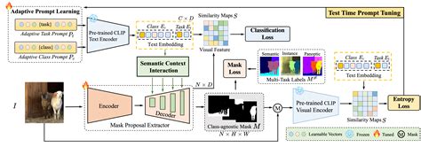 Freeseg Unified Universal And Open Vocabulary Image Segmentation