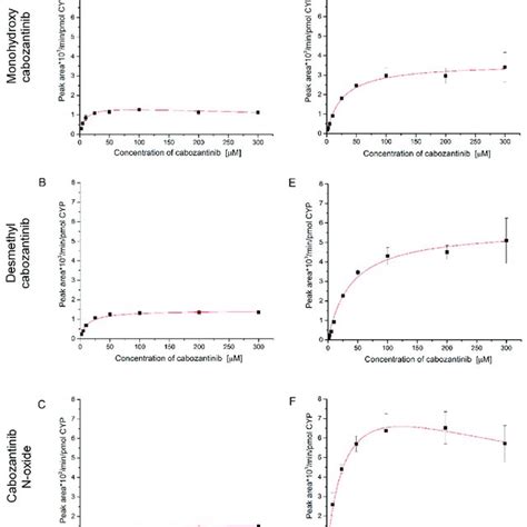 Representative Hplc Chromatogram Of Cabozantinib Metabolites Formed In Download Scientific