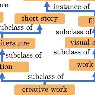 Entities And Their Relations In Wikidata Download Scientific Diagram