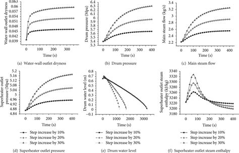 The Dynamic Responses Of Characteristic Parameters With Step Increase