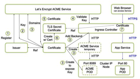 Kubernetes 8 Automatic Tls Certificates Signed By Lets Encrypt