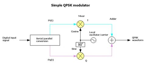 Basics Of Qpsk Modulation And Display Of Qpsk Signals Electrical