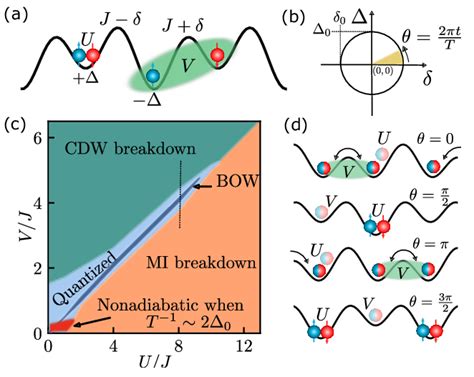 A Rice Mele Extended Fermi Hubbard Model B Thouless Pump Download Scientific Diagram