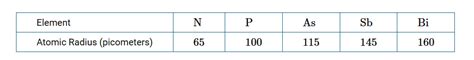 Ap Chemistry 1 7 Periodic Trends Exam Style Questions With Answer Mcq
