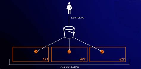 community s3 express one zone and directory bucket