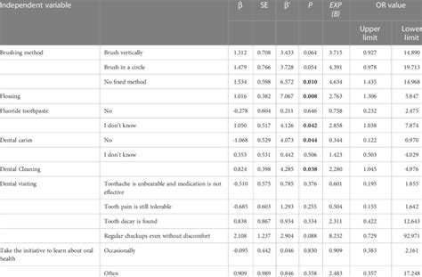 Binary And Multivariate Logistic Regression Analyses Of Oral Health