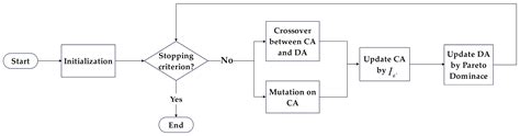 Chemotherapy Regimen Optimization Using A Two Archive Multi Objective