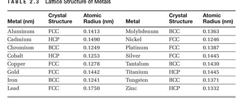 Answered TABLE Lattice Structure Of Metals Bartleby