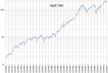 Sandp 500 Simple English Wikipedia The Free Encyclopedia