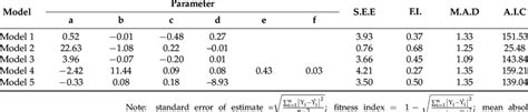 Parameter Estimates And Fit Statistics For Mortality Models In Pinus Download Scientific
