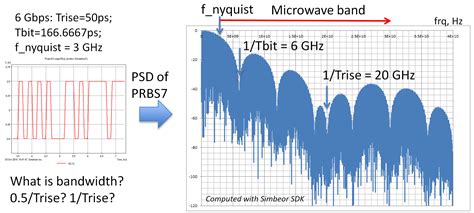 How Interconnects Work Bandwidth For Modeling And Measurements Signal Integrity Journal