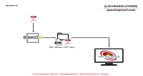 Possible Workflow Scenarios Spectraproof