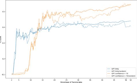 Figure 1 From Enhancing Text Classification Through Llm Driven Active