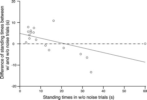 Correlation Between Standing Times In No Noise Wo Trials And Download Scientific Diagram