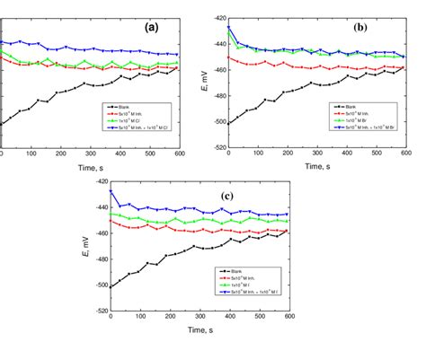 A C Open Circuit Potential E Ocp Vs Time Relations For Mild Steel Download Scientific