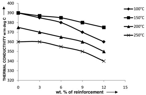 Plot Of Thermal Conductivity Vs Wt Reinforcement For Copper Chilled Download Scientific