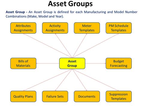 Oracle EAM Oracle EAM Asset Groups