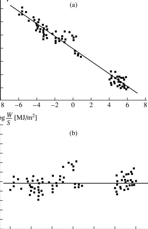 Specific Energy Expenditures For The Fracture Of Rocks A Per Unit Download Scientific Diagram