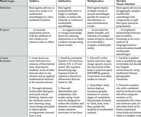 Communication Transduction Four Modal Logics Download Scientific Diagram