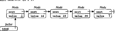 Figure 1 From First Acm Sigplan Workshop On Languages Compilers And
