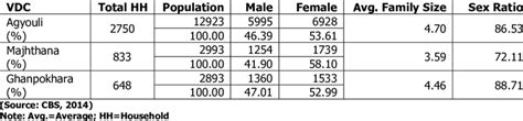 Household Population Household Size And Sex Ratio Download Scientific Diagram