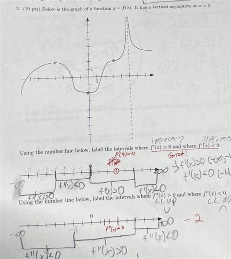 solved 2 10 pts below is the graph of a function y f x
