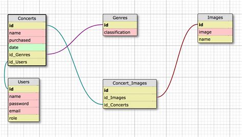 Configuring Carrierwave With Aws S3 On Your Rails Application Figaro By Young Joon Jung Medium