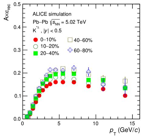 The Acceptance Times Efficiency Correction For K ± As A Function Of