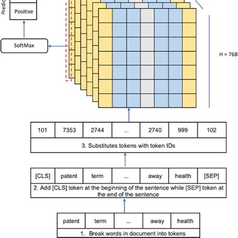 Bert Tokenising And Fine Tuning For Sentiment Analysis Of Rcep