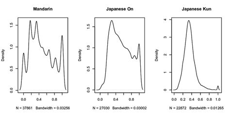 Phoneticity Coefficient Distribution For Mandarin Japanese On And Kun