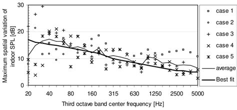 the spatial difference between maximum and minimum spl measured in five