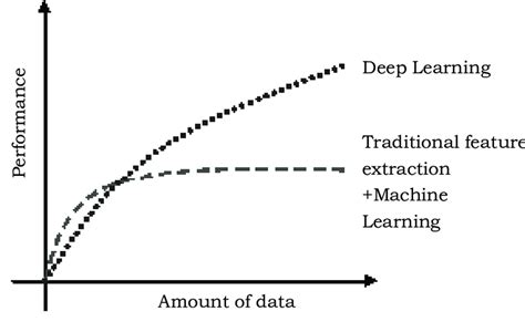 The Comparative Performance Of Deep Learning With Traditional Machine Download Scientific