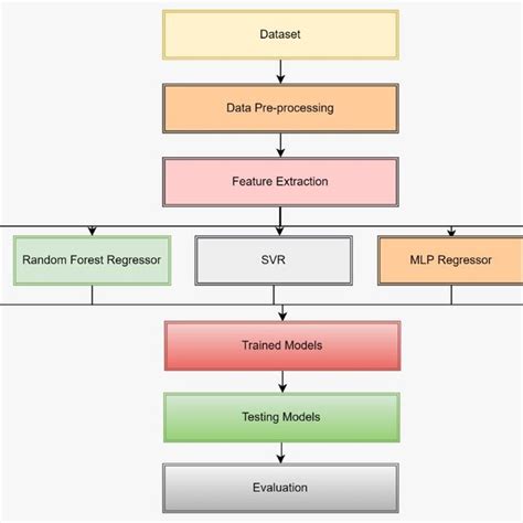 Regression Model For The Air Quality Prediction Download Scientific Diagram