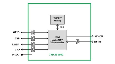 TMCM TMCL Slot Type Microcontroller Module ADI Trinamic Mouser
