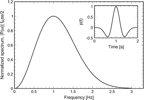 Normalized Spectrum Of The Ricker Wavelet Where The Most Energetic