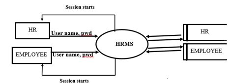 human resource management system dataflow diagram dfd freeprojectz my xxx hot girl
