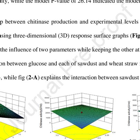 Three Dimensional 3d Response Surface Graphs Illustrating The