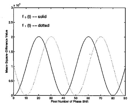 Phase Curves Of The Two Ideal Fringe Patterns With The Phase Shift Of Download Scientific