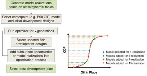 Field Development Optimization Workflow Via Sequential Uncertainty Download Scientific Diagram