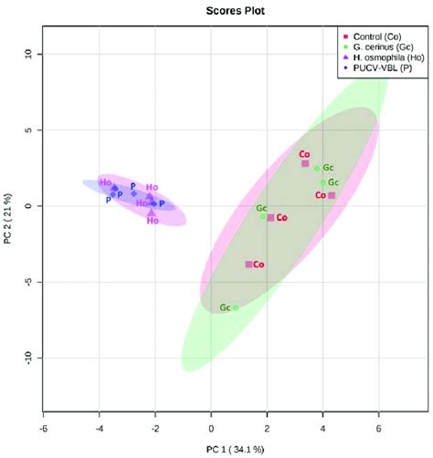 Principal Component Analysis Pca Of Spme Gcms Data Pca Score Plot Download Scientific