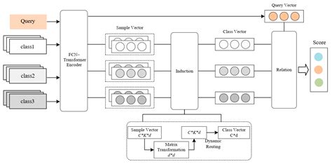 Intrusion Detection System Based On Multi Level Feature Extraction And