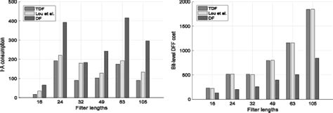 figure 2 from efficient shift add implementation of fir filters using