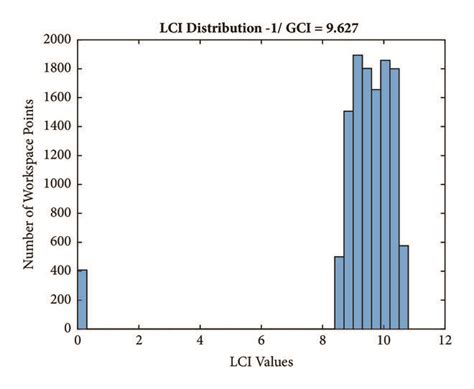 Distribution Of Lci Values Based On Unreachable Workspace Points For Download Scientific