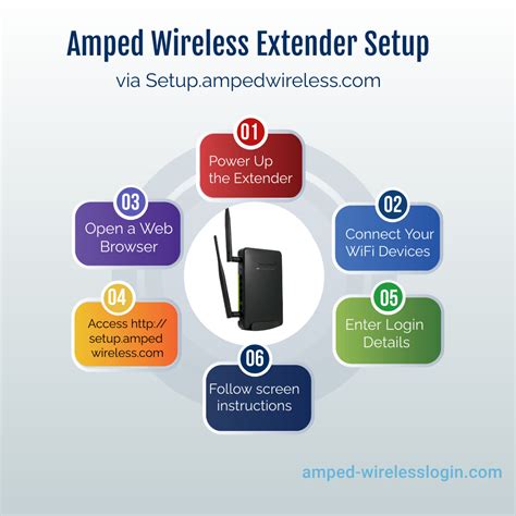 Amped Wireless Extender Setup Amped Wireless Extender Troubleshooting