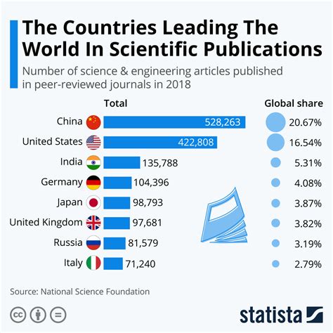 Which Country Leads The World In Publishing Scientific Research World Economic Forum