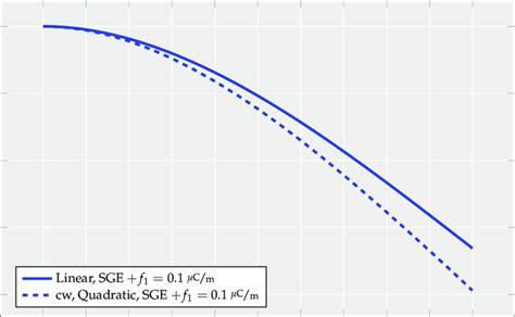 Comparison Of Deflection Calculated By Using Linear And Quadratic Download Scientific Diagram